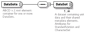 namespace http www tdwg org schemas abcd 1 . 0