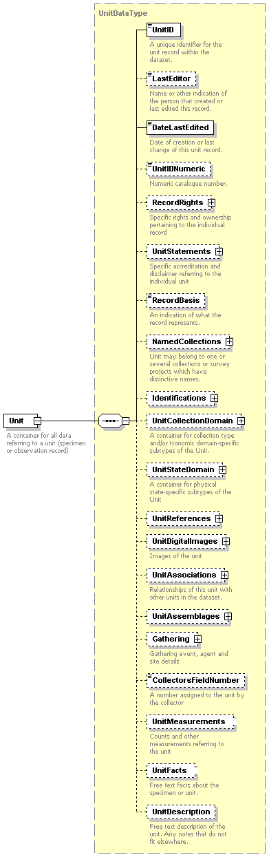 namespace http www tdwg org schemas abcd 1 . 0