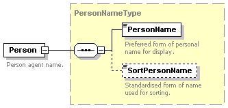 namespace http www tdwg org schemas abcd 1 . 0